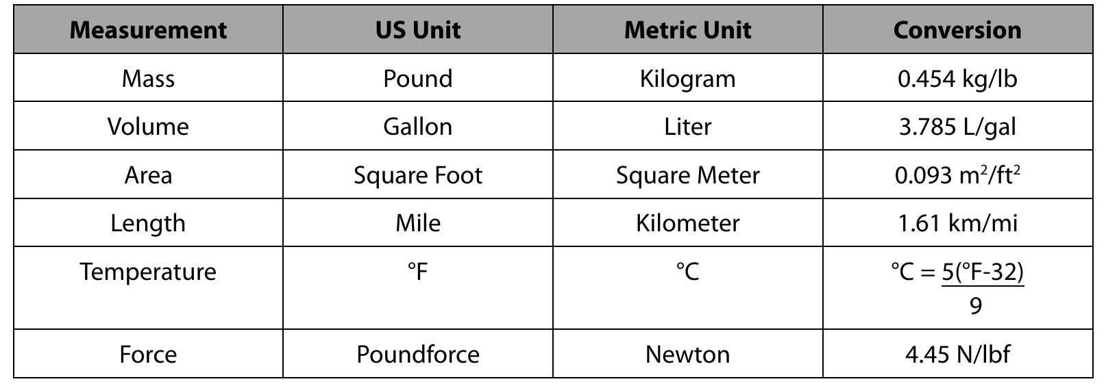 5.1 us to metric unit conversions listed in the table below
