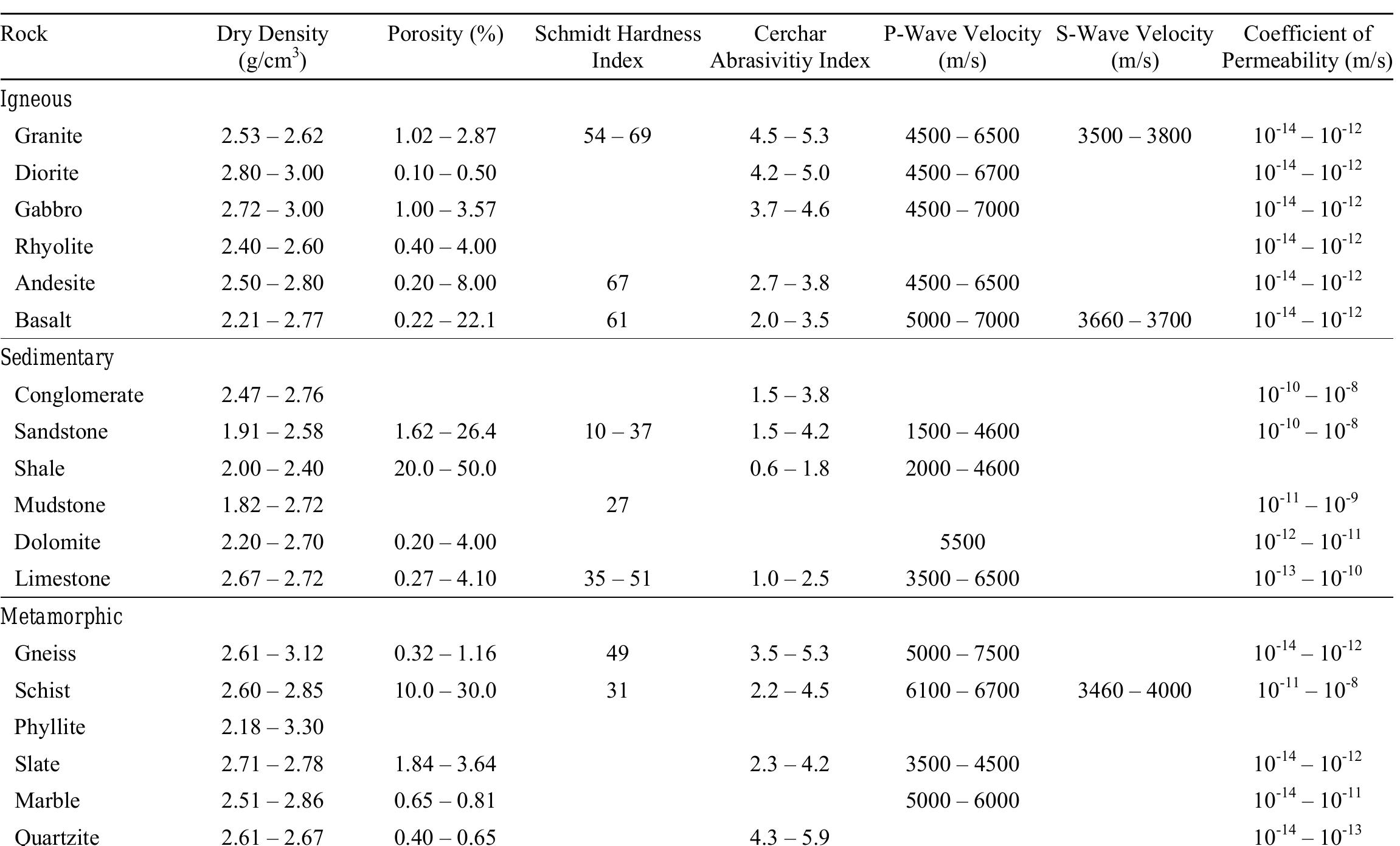 (PDF) Chapter 4 Properties of Rock Materials CHAPTER 4 PROPERTIES OF ...