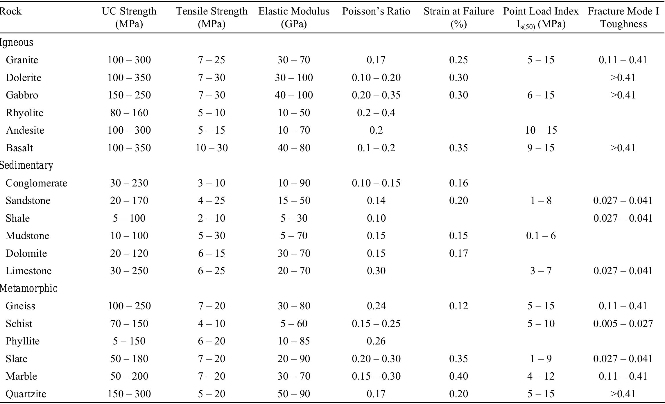 (PDF) Chapter 4 Properties of Rock Materials CHAPTER 4 PROPERTIES OF ...