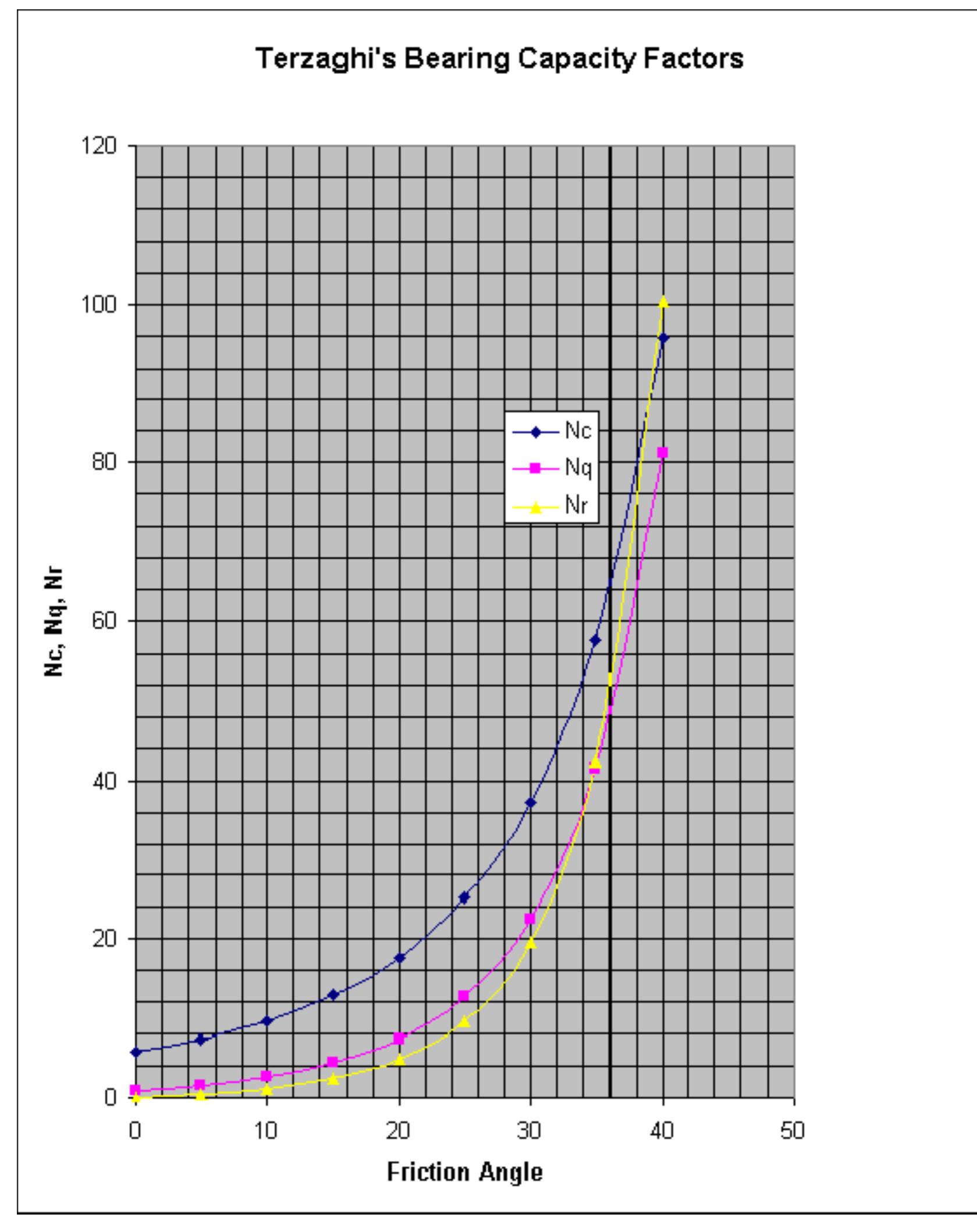 (PDF) Terzaghi's Bearing Capacity Equations