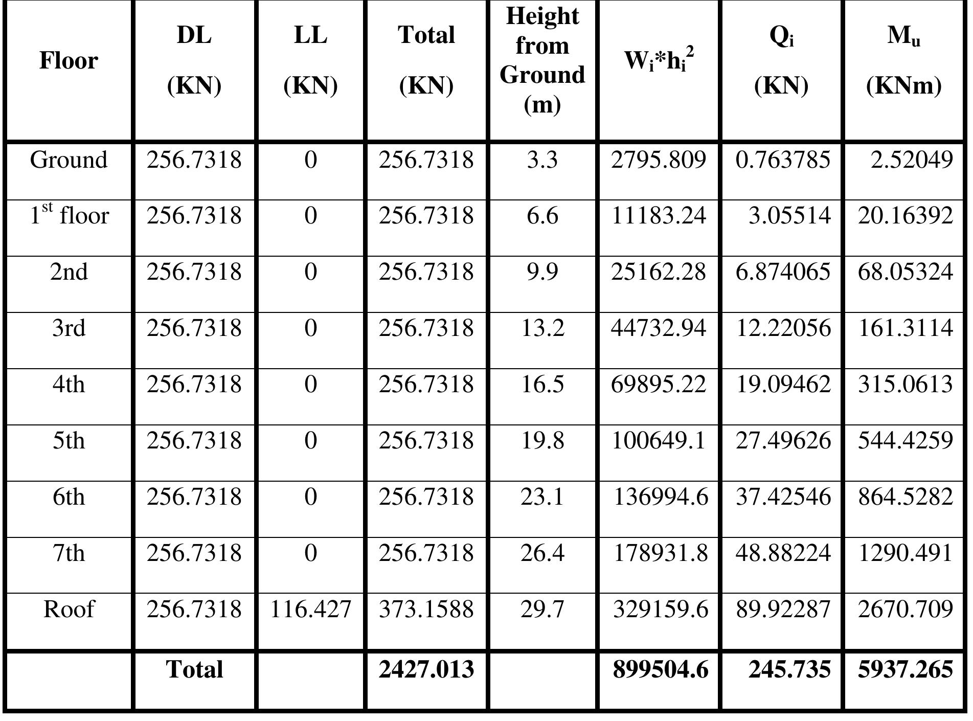 Calcutaion of base shear and moment