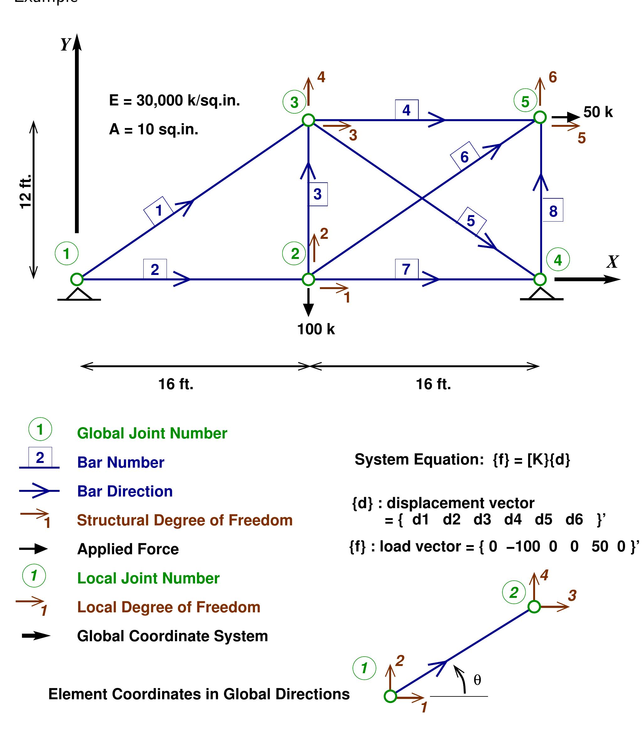 Figure 2 - The Matrix Stiffness Method for 2D Trusses