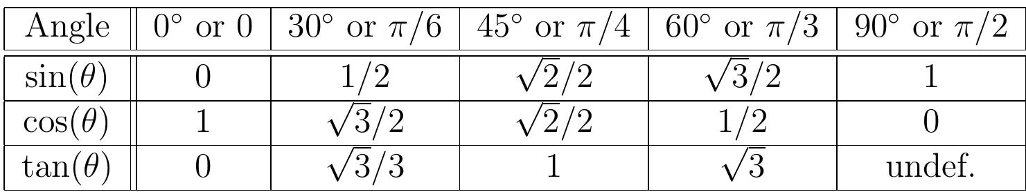 Using these values for the trigonometric functions and
