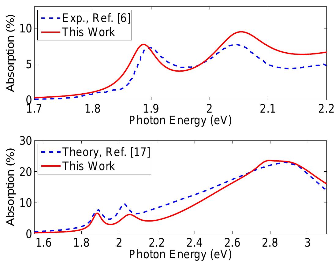 Absorption spectrum of monolayer mos» on top of a sio2/si