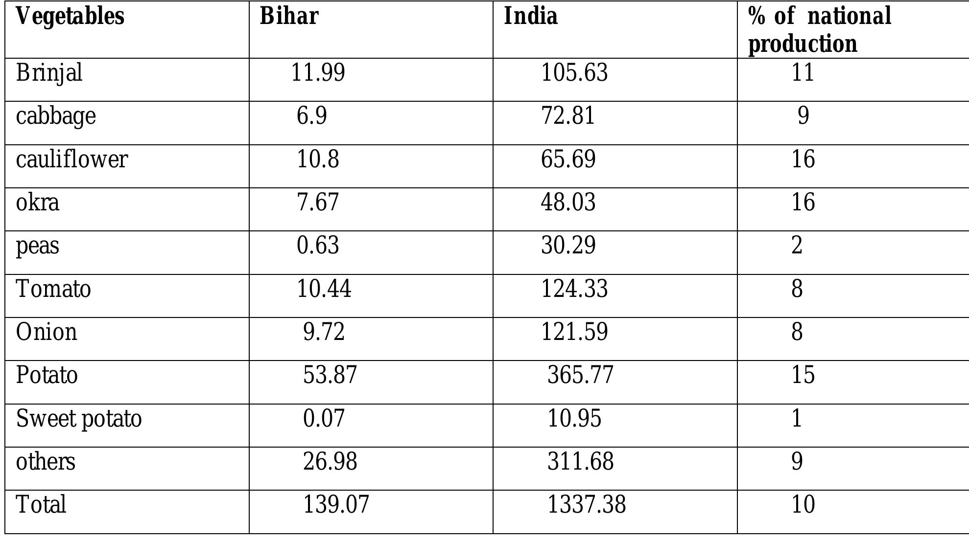 - vegetables production in bihar (2009-10) lakh mt.