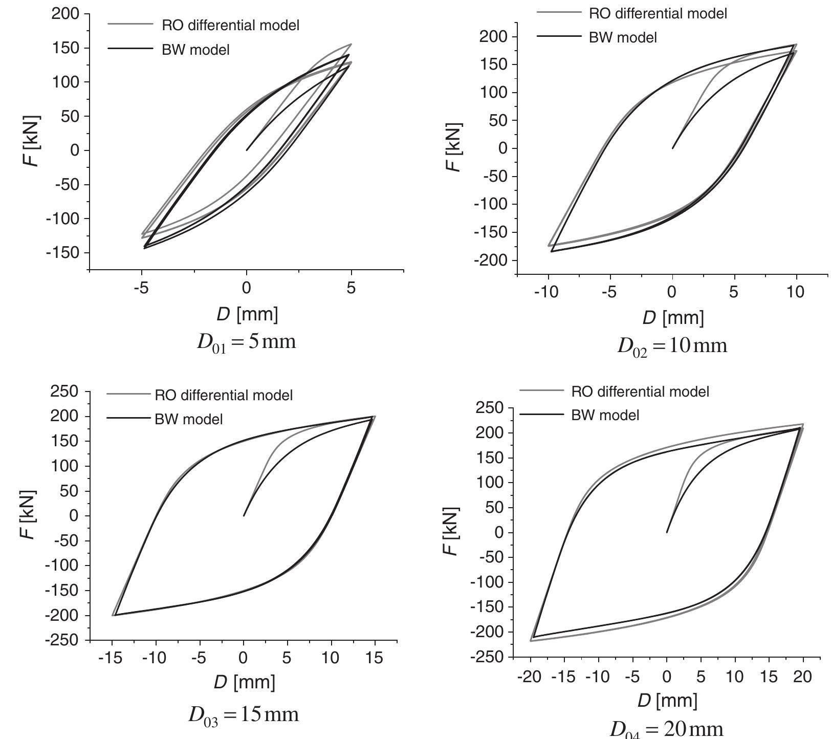 Output of bw model (target) and ro differential model