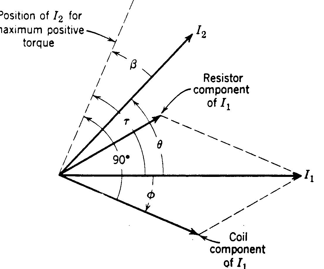 Vector diagram for maximum torque in a current-current