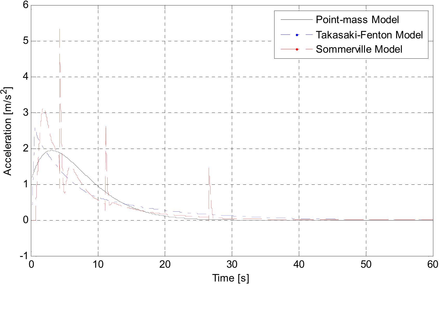 Acceleration of the vehicle models