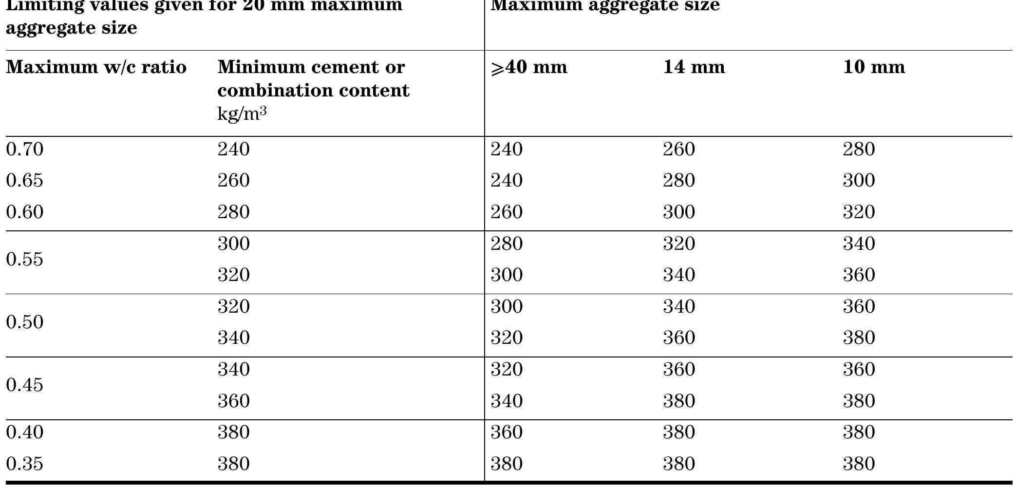 The specifications for the rc-series of designated concretes