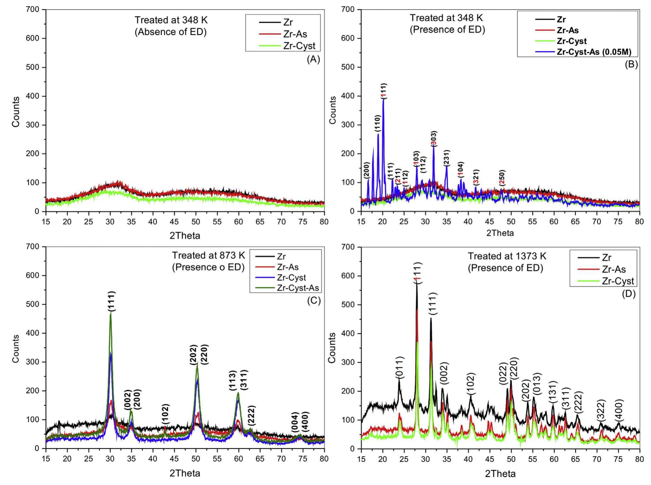 Xrd spectra of different zro2-based nanoparticles prepared