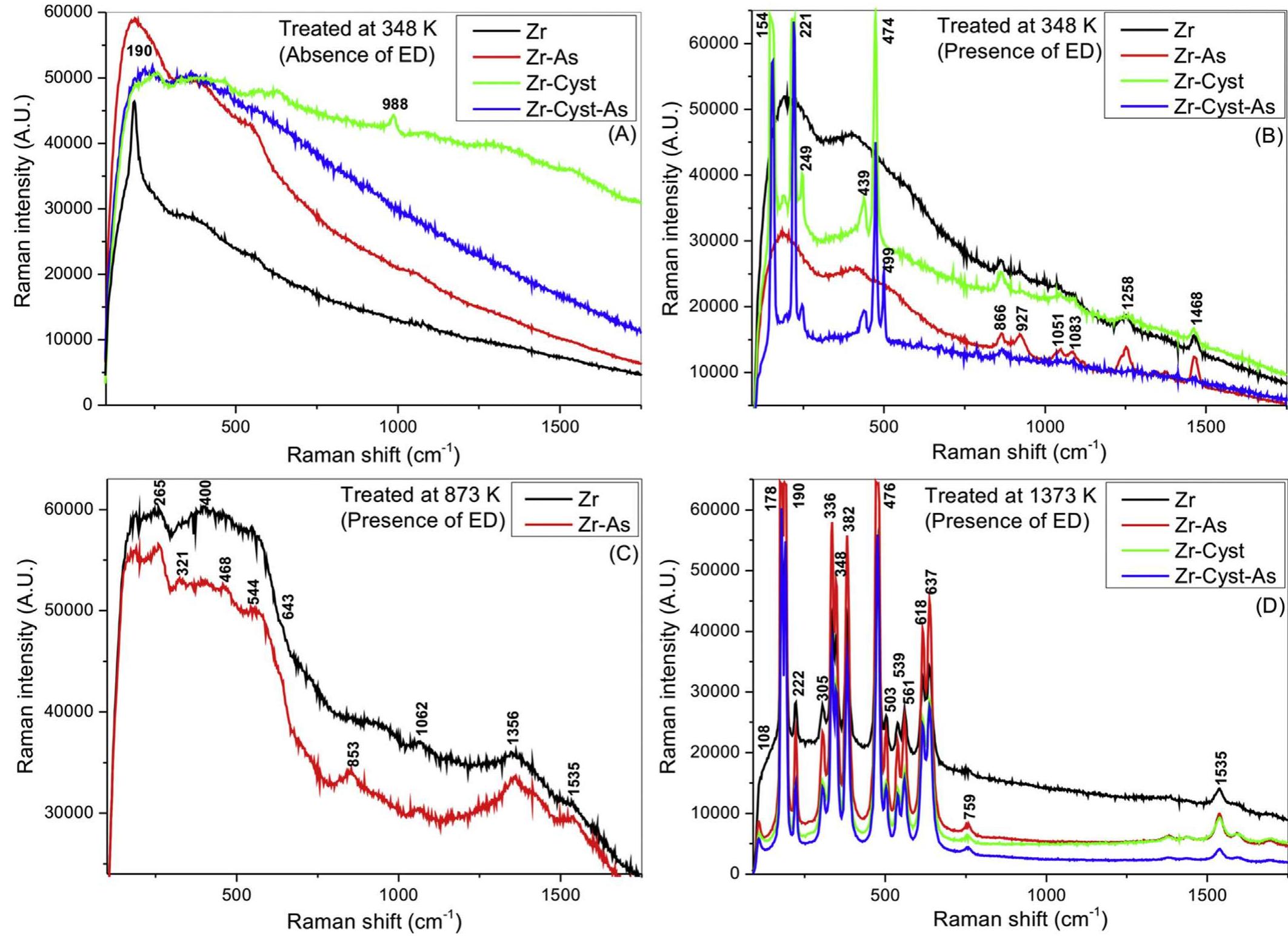 Raman spectra of different zro2-based nanoparticles prepared