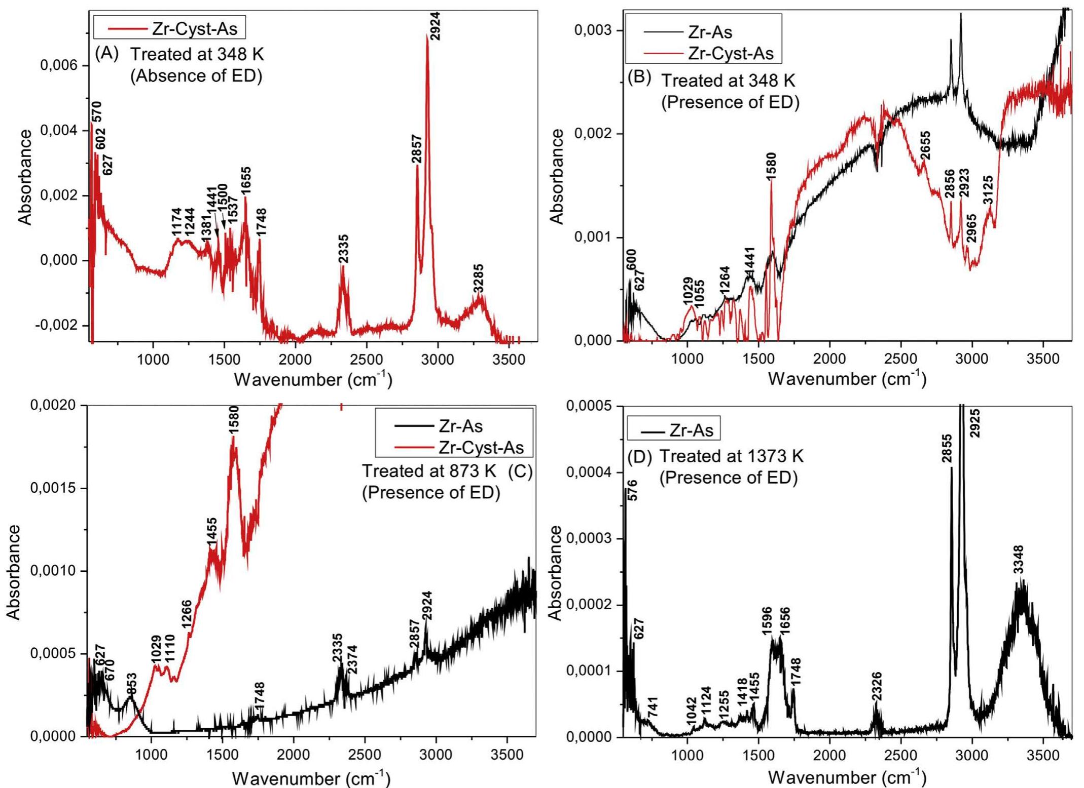 Ft-ir spectra of different zro2-based nanoparticles prepared