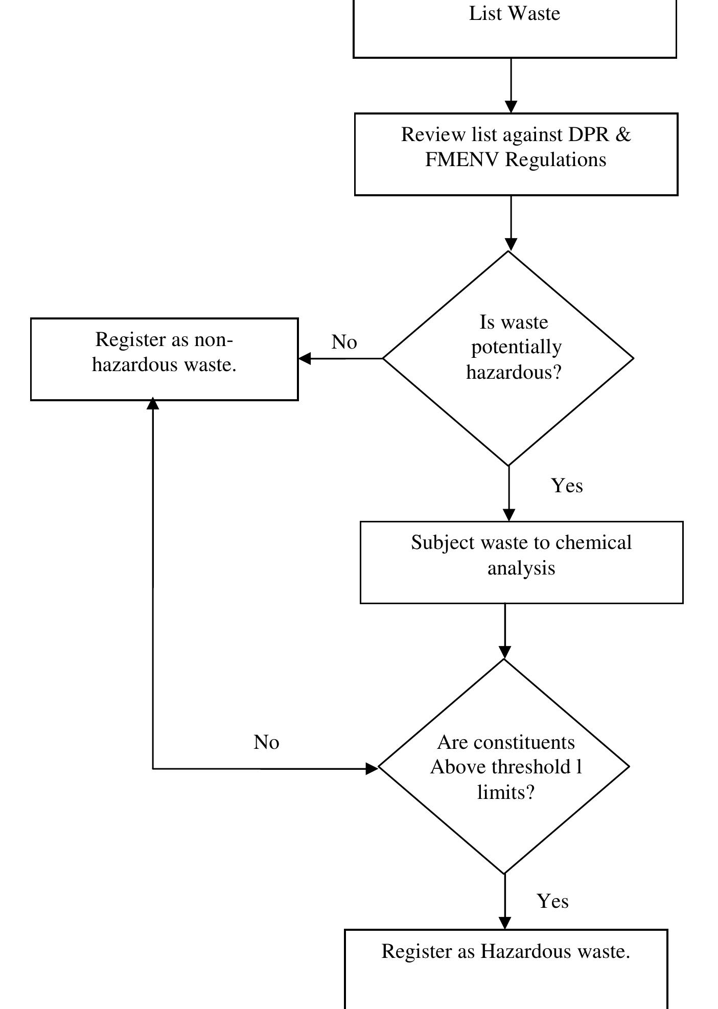 Flowchart for waste manifest management process at total e