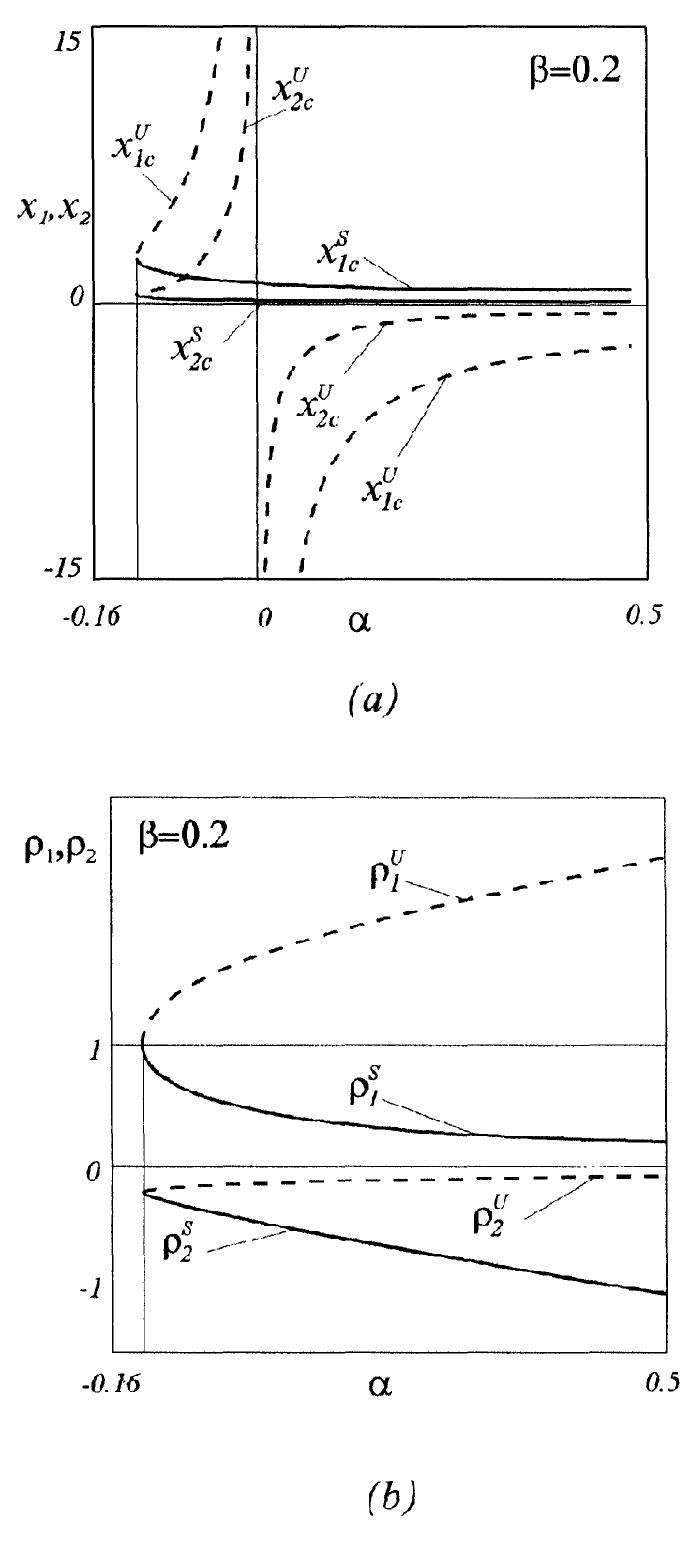 | (a) variation of the stable and unstable period-1 cycles