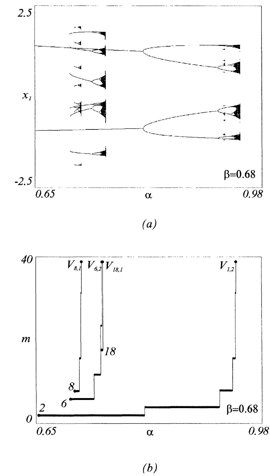 Figure 8 - Bifurcation analysis of the Henon map