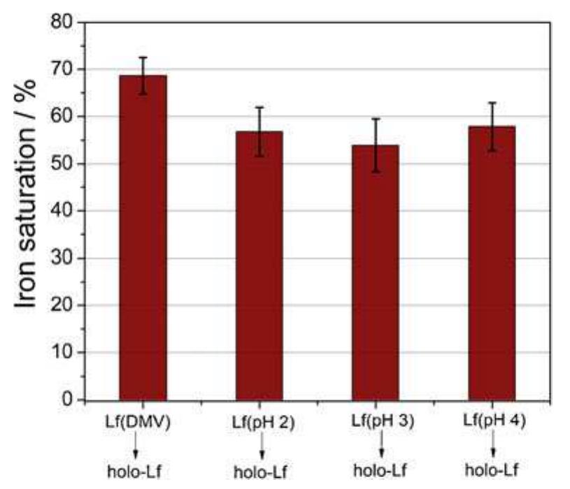 Comparison of iron saturation of the original lactoferrin