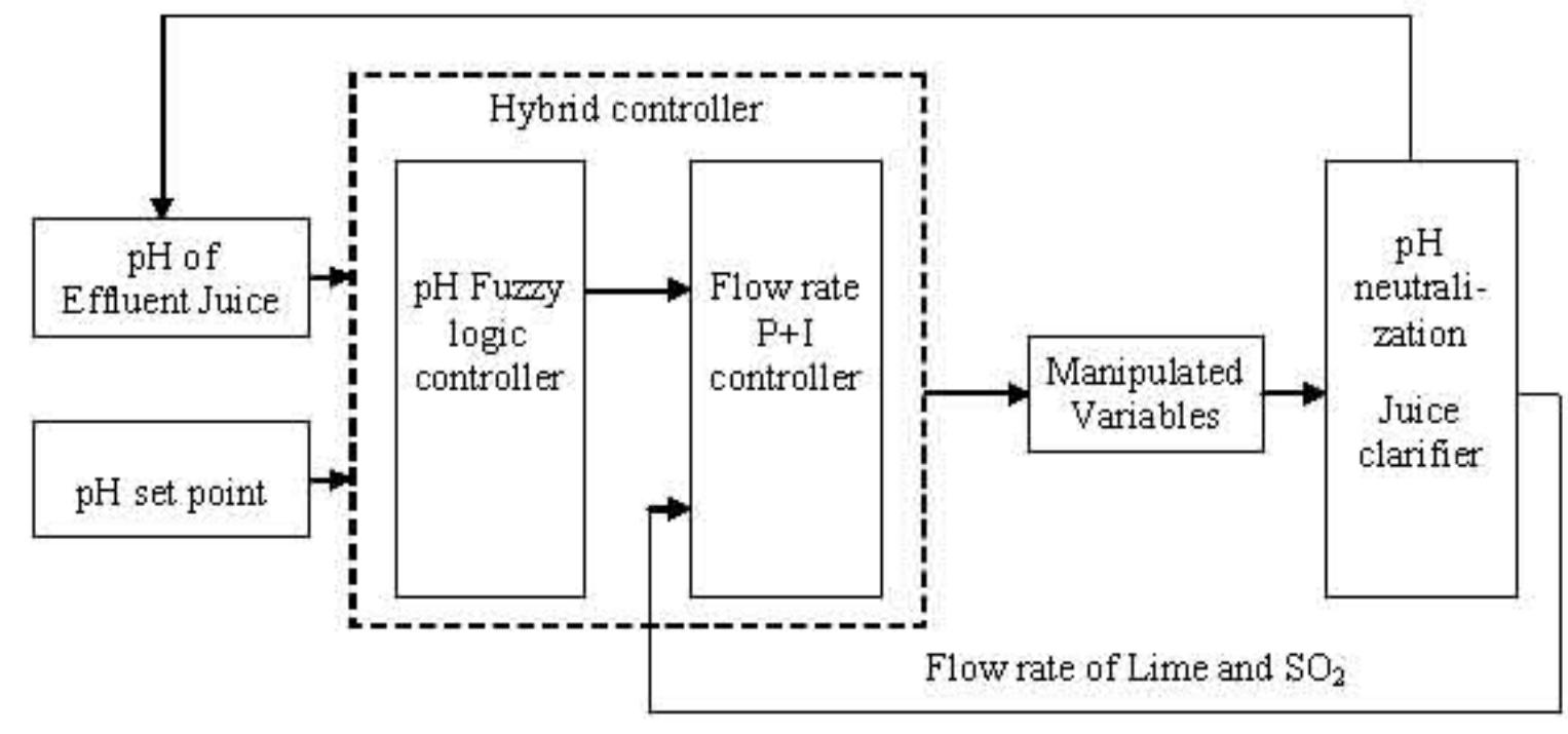 Logical diagram of fuzzy logic p+1 controller. in general,