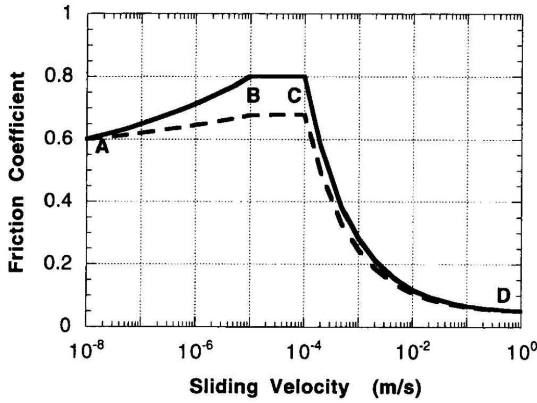 17: the ice-ice friction coefficient versus sliding velocity