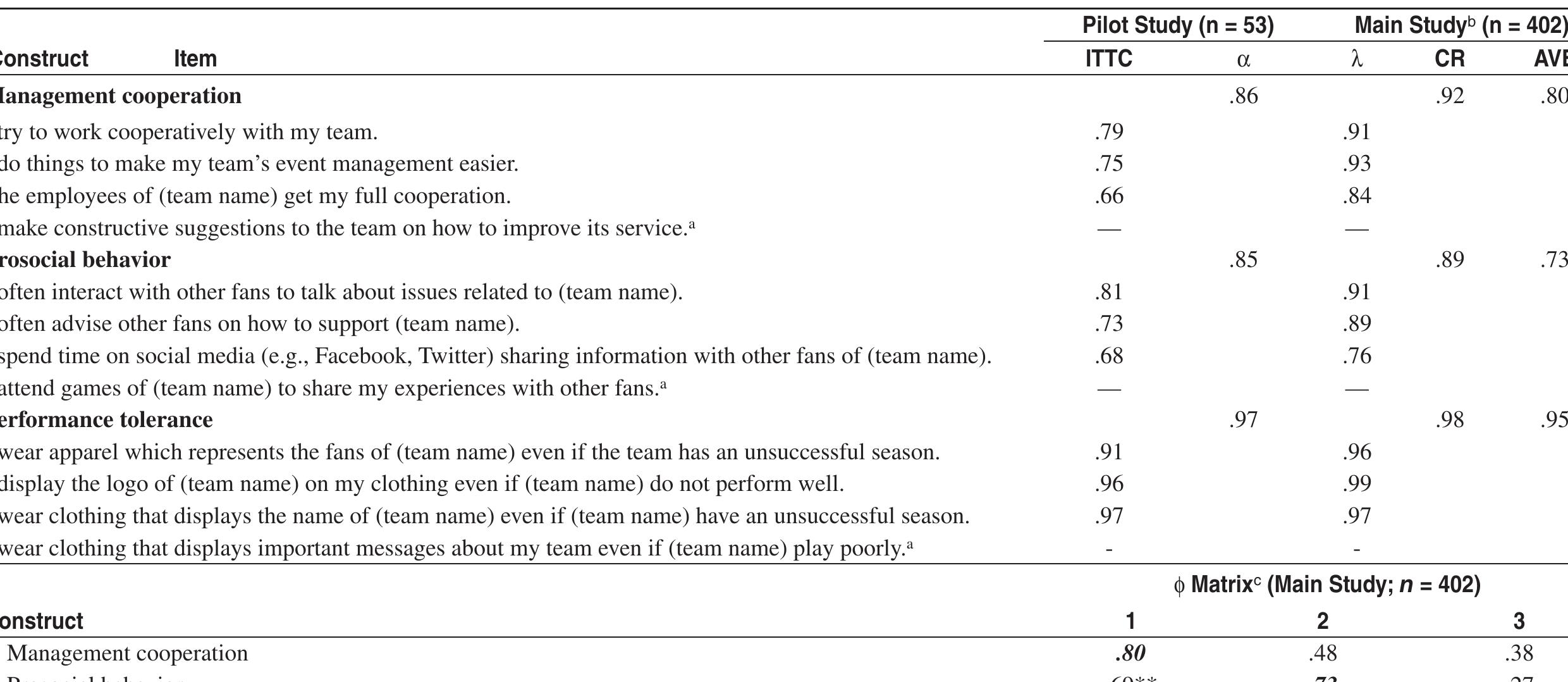 Psychometric properties of the fan-engagement scale in study