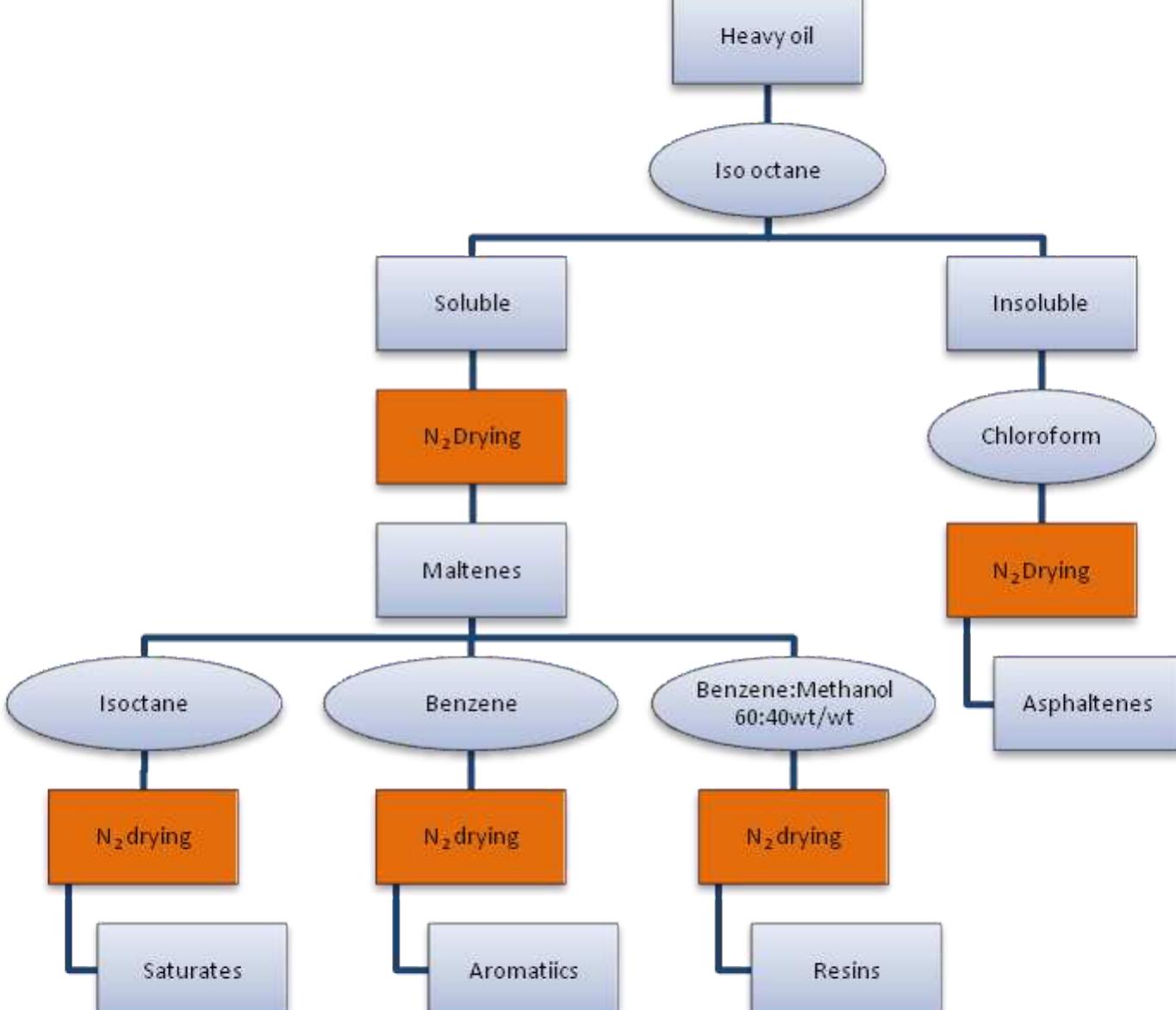 The vsara procedure for drying and evaporation of the heavy