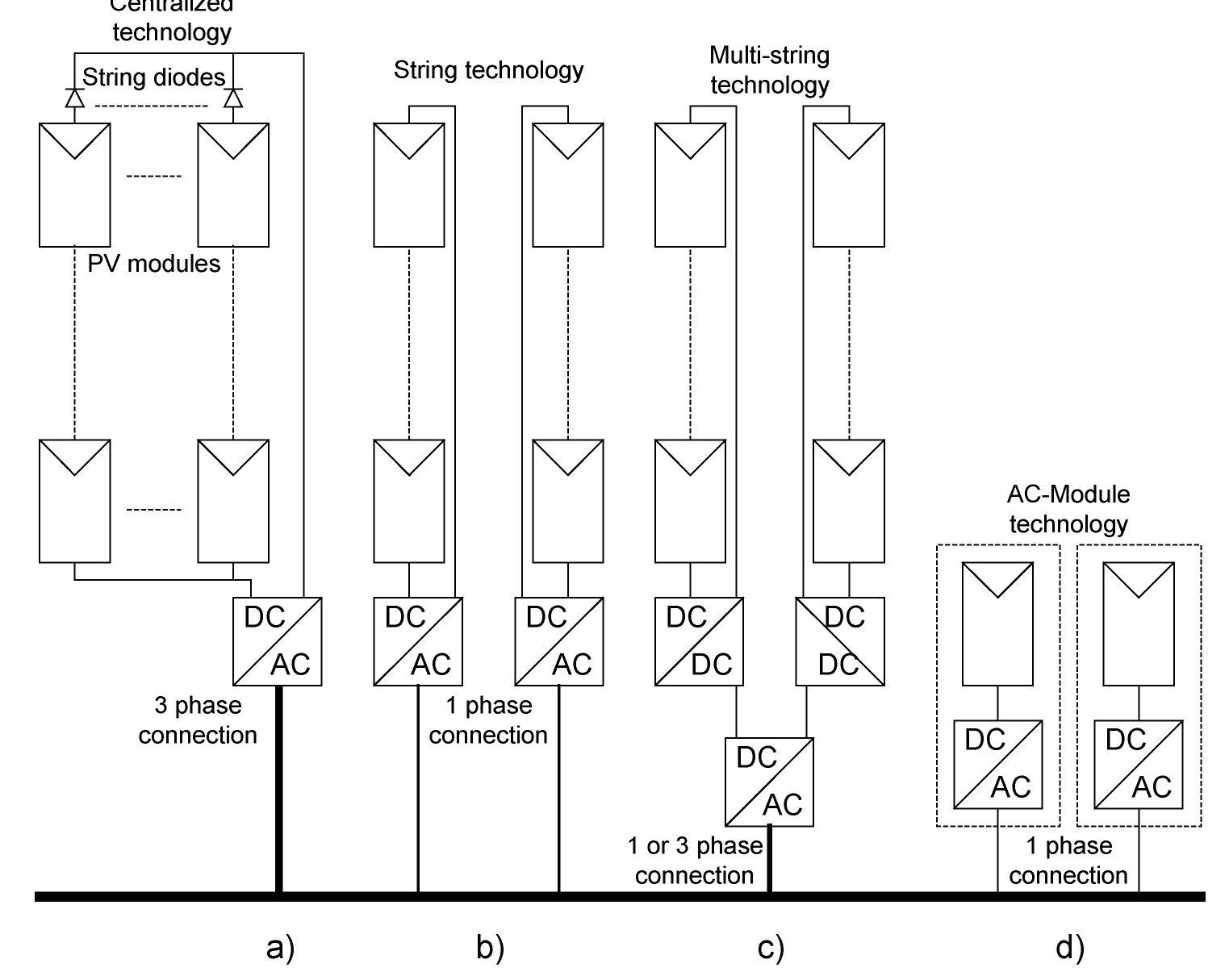 Historical overview of pv inverters. (a) past centralized