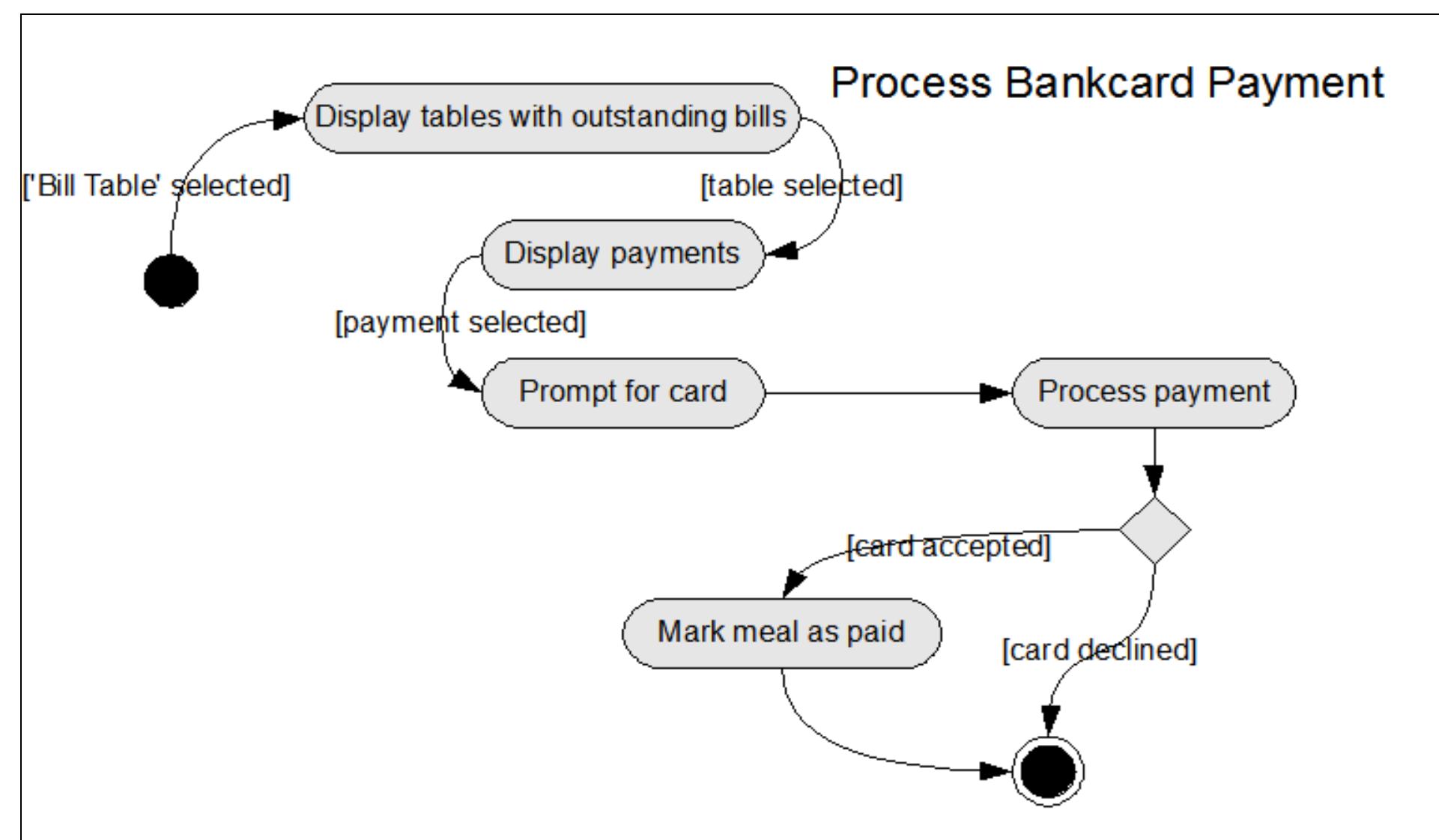 2.7 process bankcard payment activity diagram