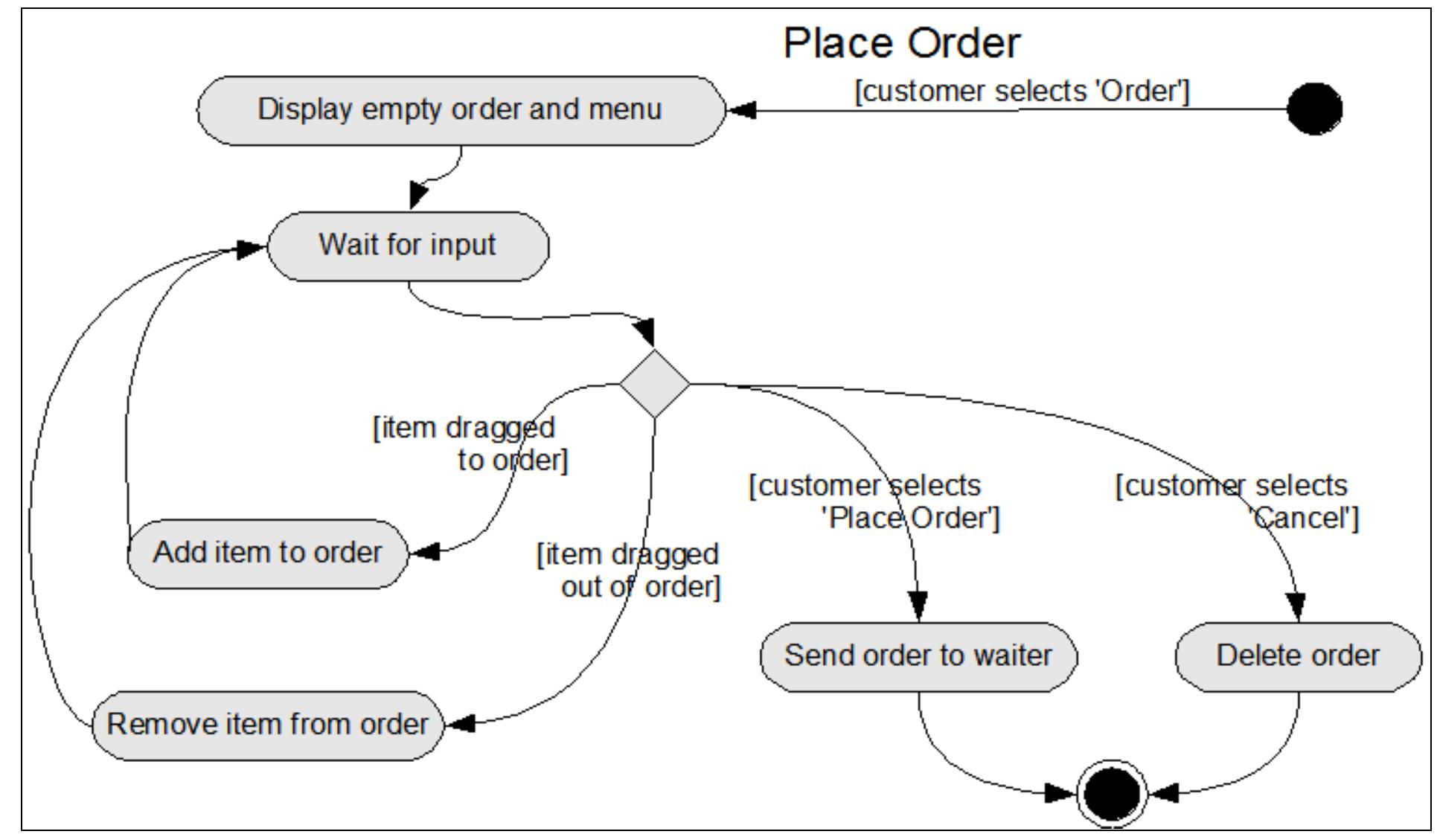 2.10 place order activity diagram