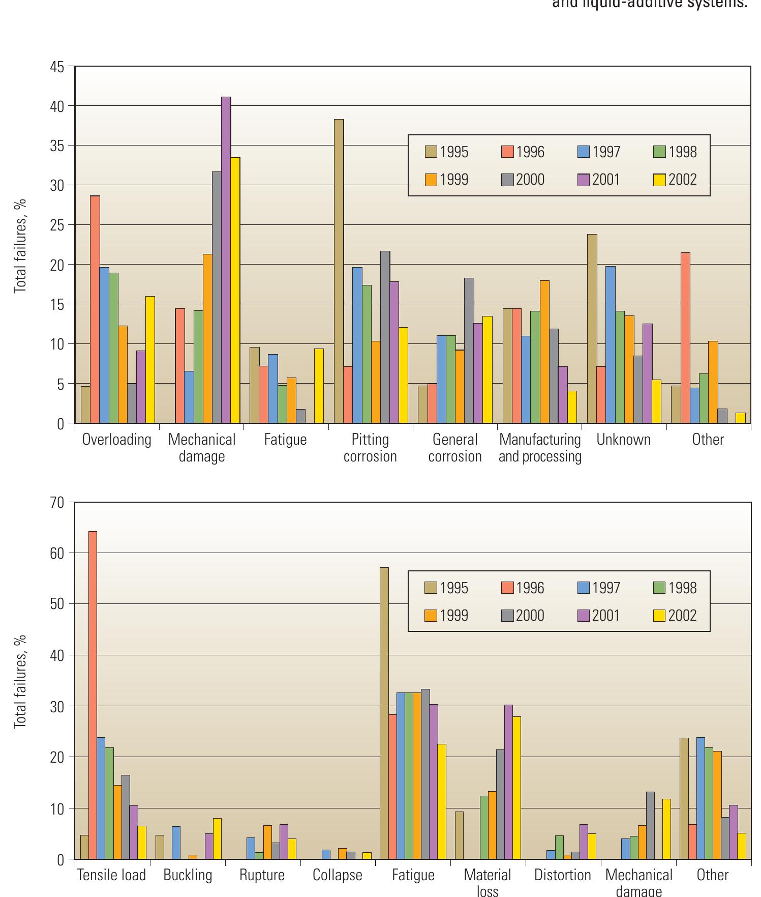 coiled tubing failure analysis. schlumberger has tracked