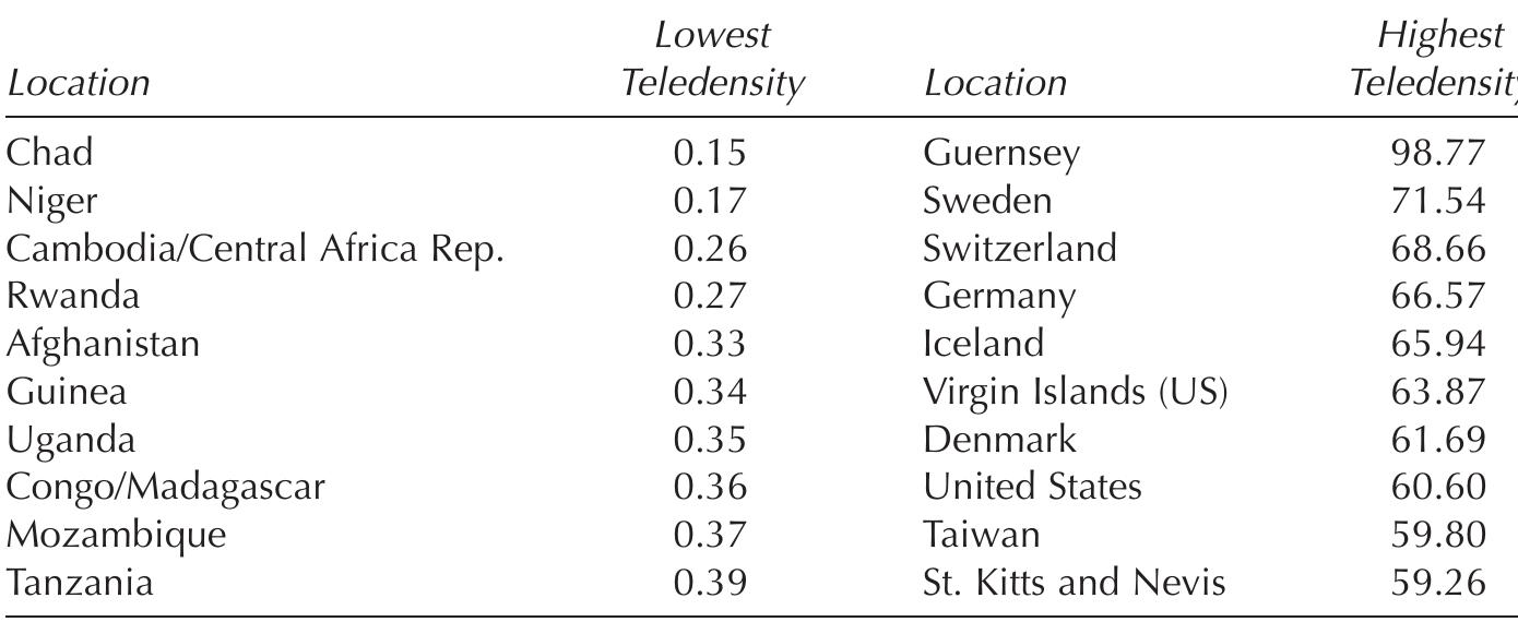 1. main telephone lines per 100 inhabitants source: itu