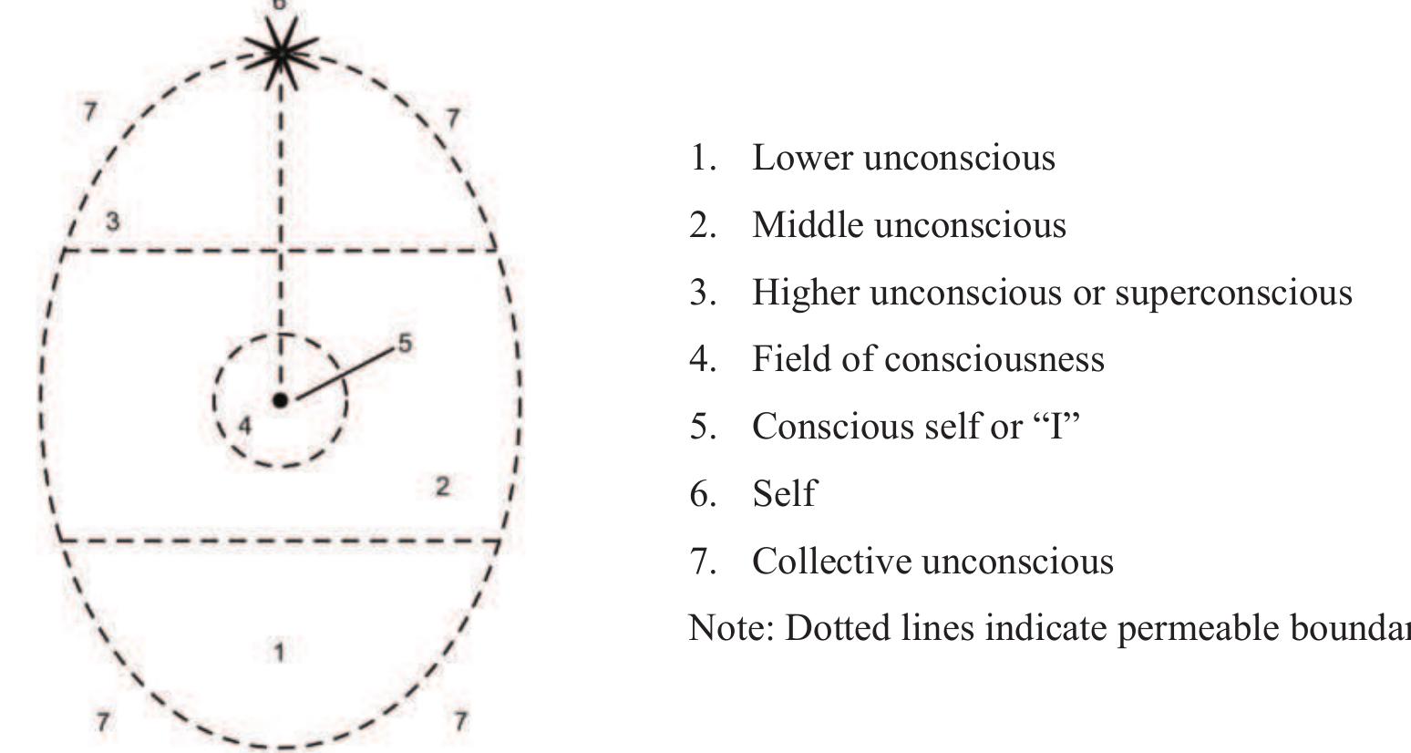 Assagioli’s (2000, p. 15) model of the structure of the