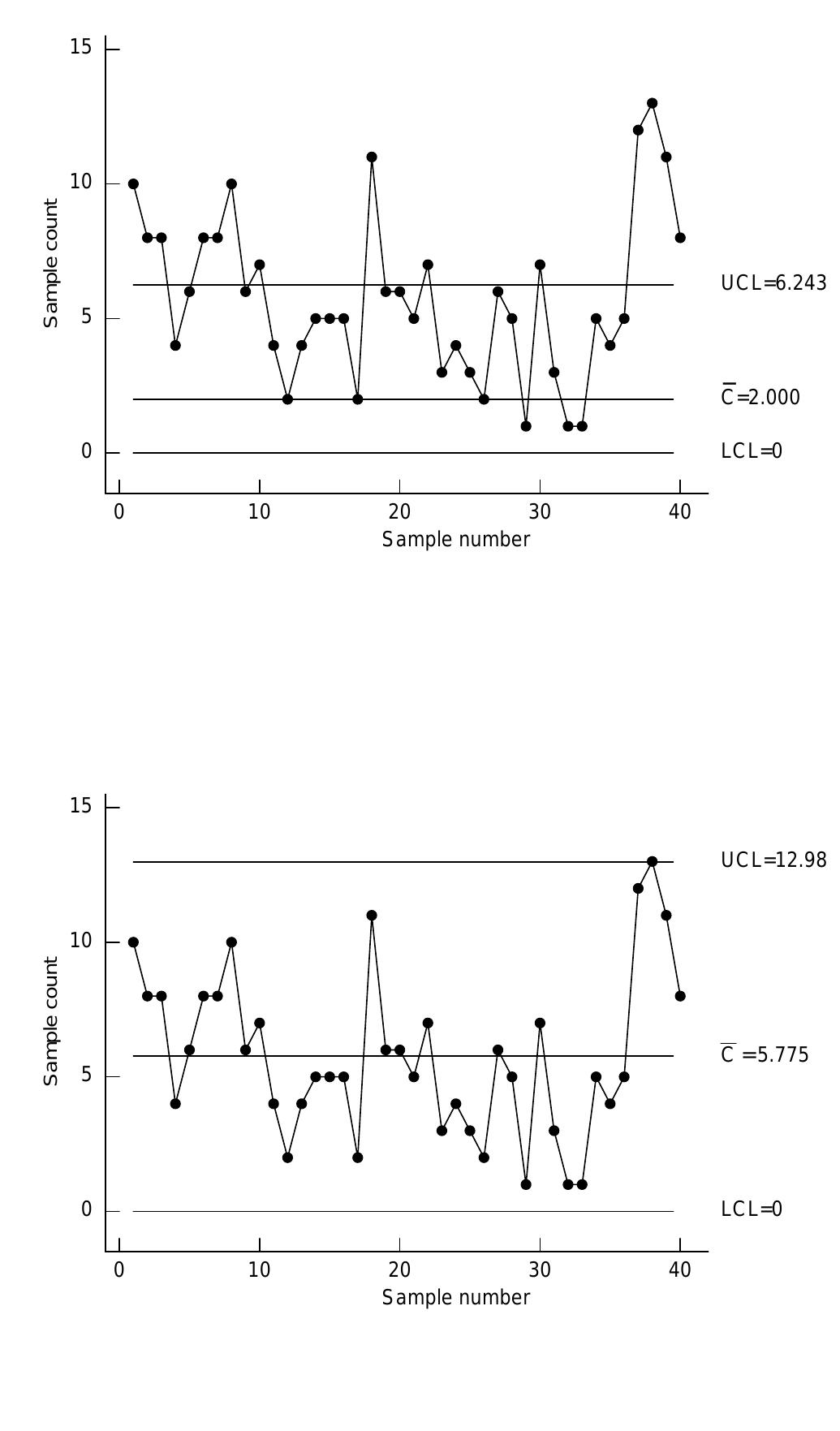 18 a incorrect c-chart for defects figure 2.18b correct