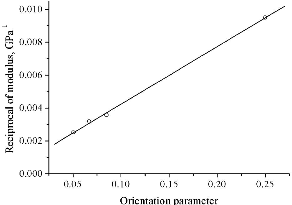 Plot of the reciprocal of modulus 1/e£ versus the