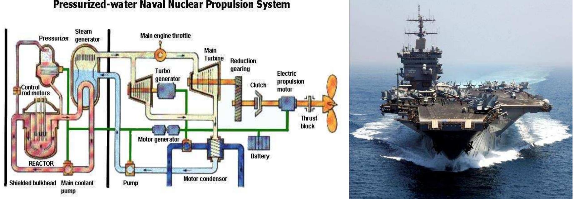 Naval nuclear propulsion system and us enterprise (fas - us