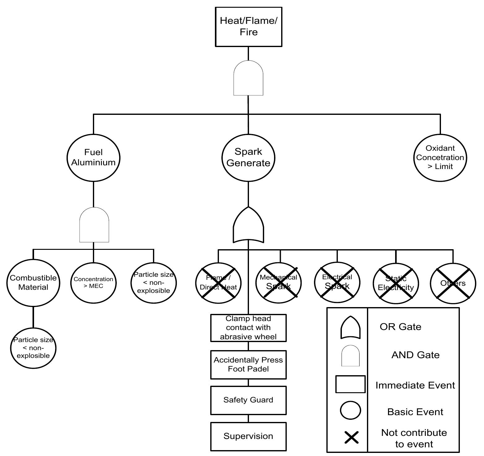 Fault tree analysis flowchart of spark generate incident.