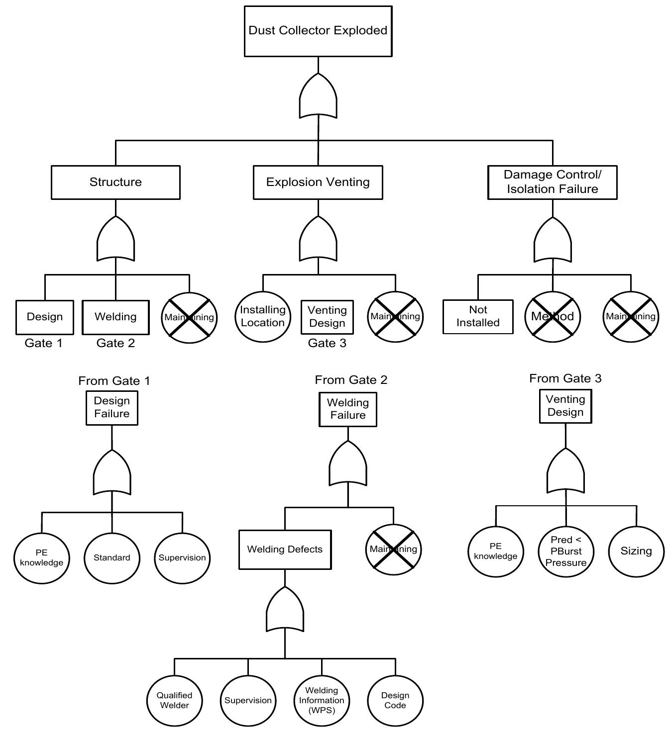 Fault tree analysis flowchart of dust collector explosion
