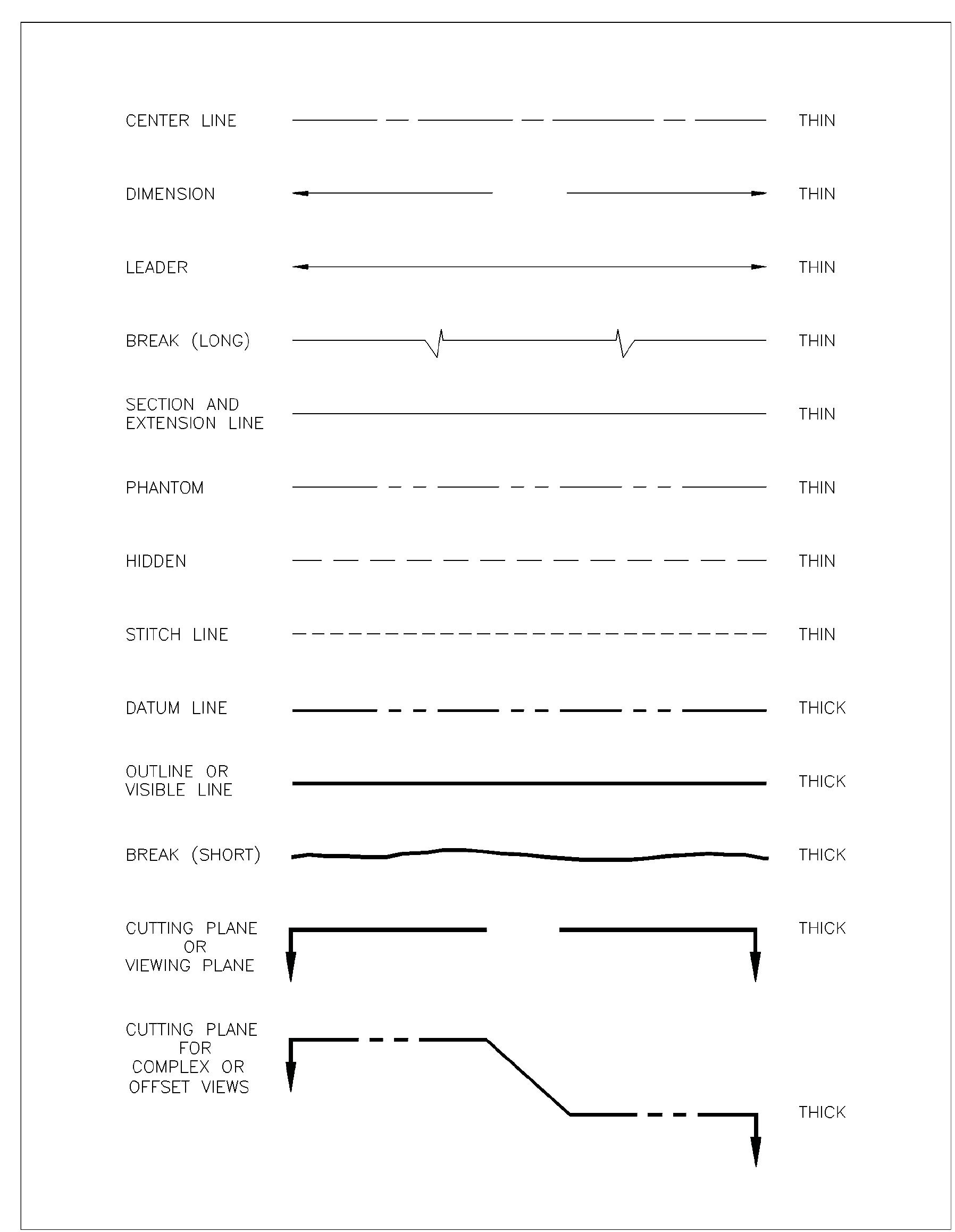 Line types and conventions
