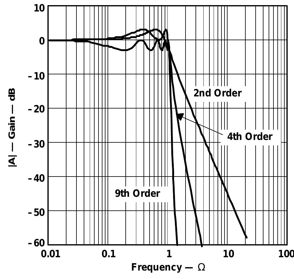 The tschebyscheff low-pass filters provide an even higher