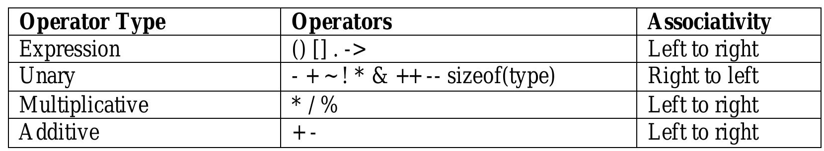 Operator precedence and associativity in c the second adds