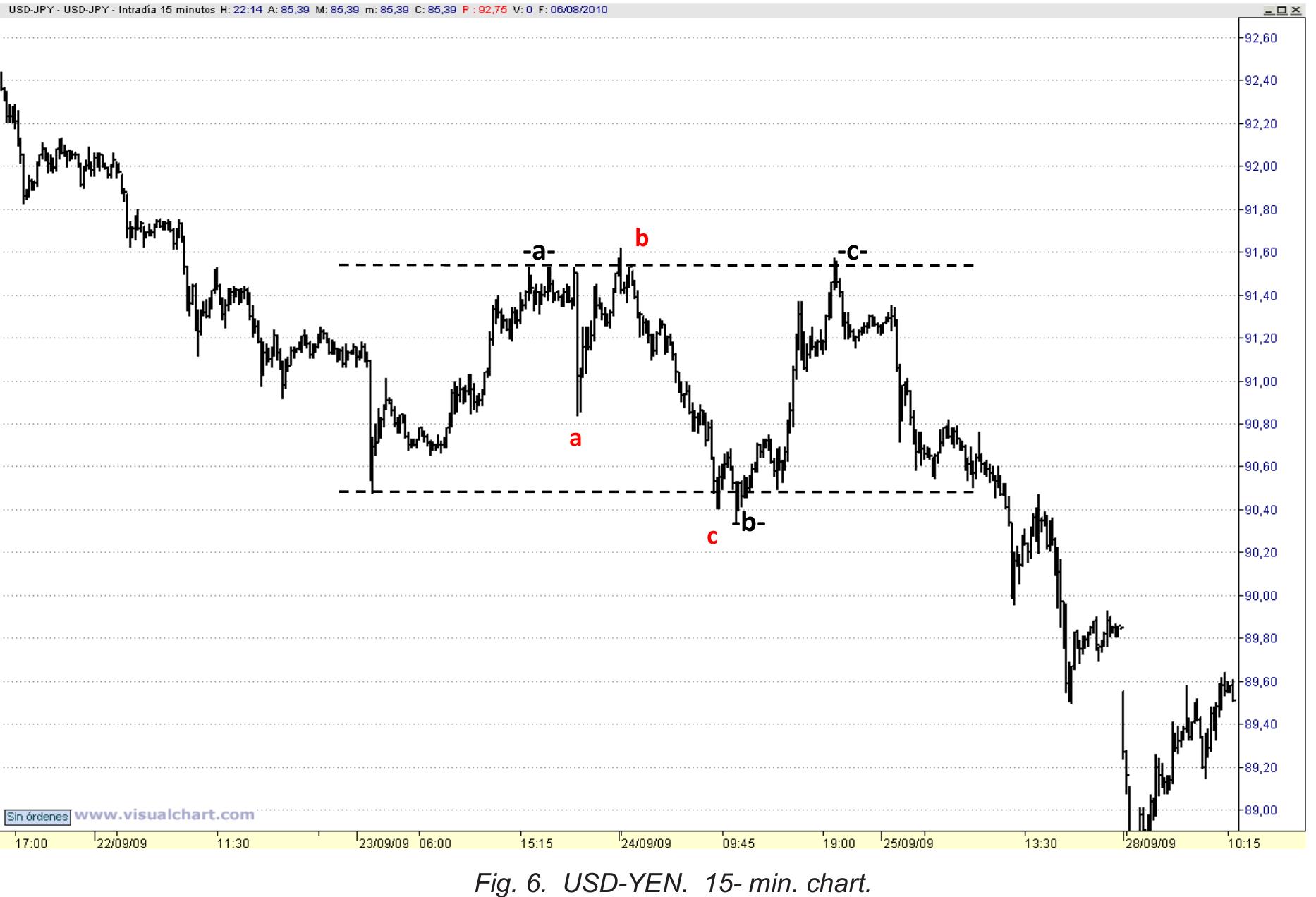 Figure 6 - Corrective patterns