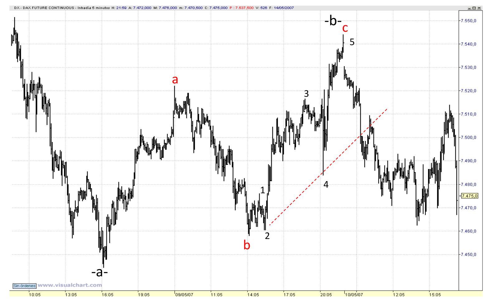 Figure 10 - Corrective patterns