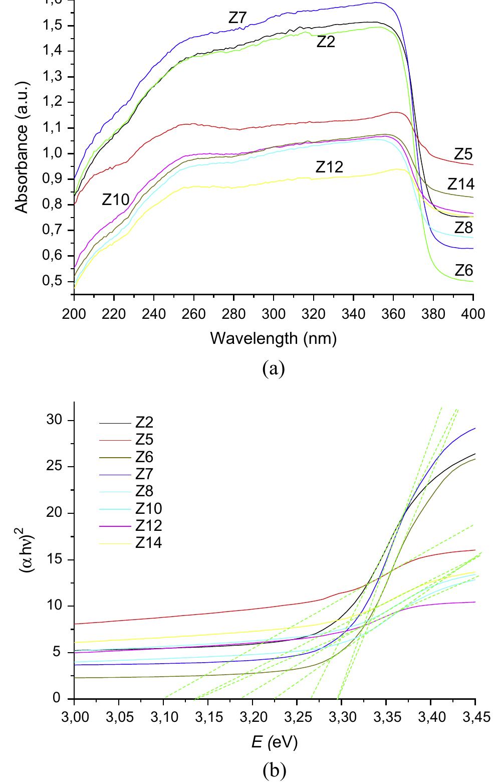(a) uv-vis absorption spectra of nps at room temperature.