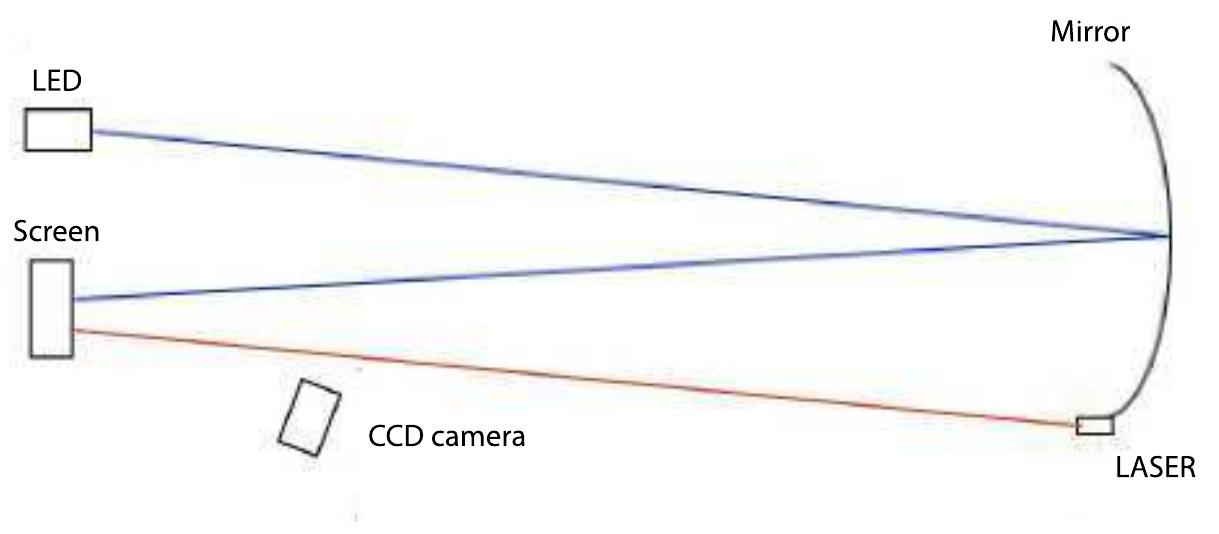 27: setup of the laser flexure measurement. a ccd camera