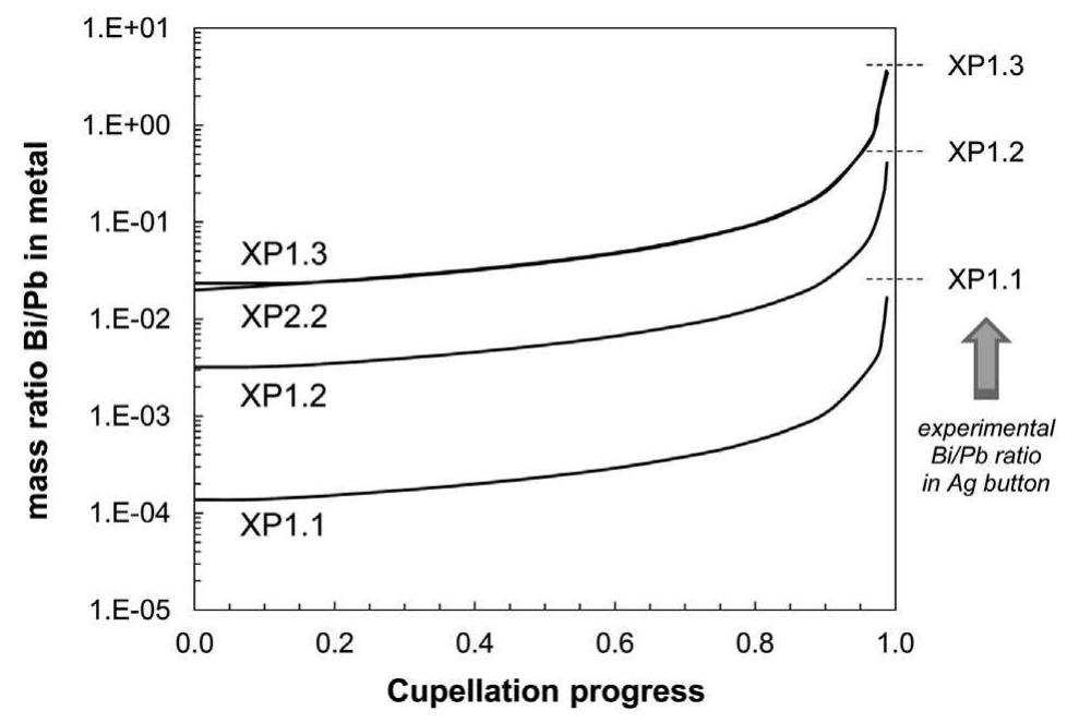 Calculation of bi/pb ratio evolution in the metal phase vs.