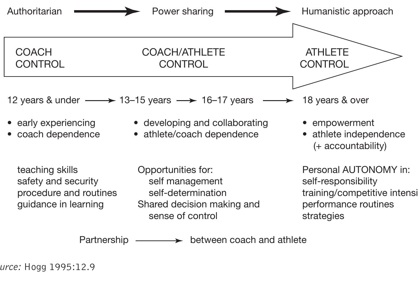 (PDF) Sports Coaching Concepts: A Framework for Coaches’ Behaviour