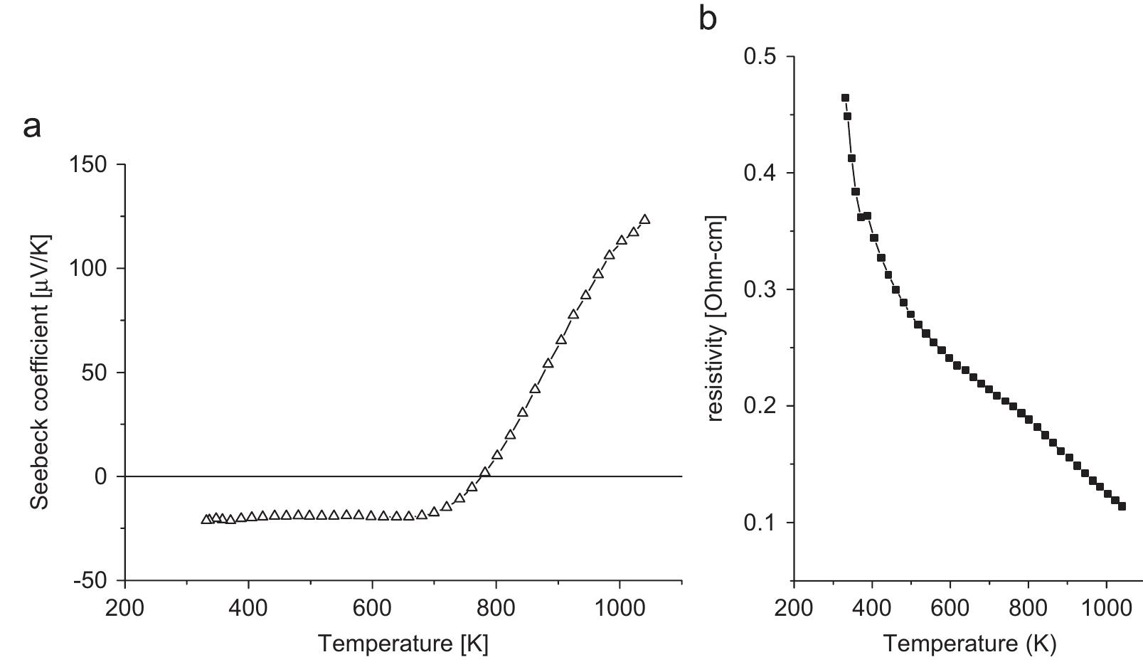 Thermopower (a) and resistivity (b) in the temperature range