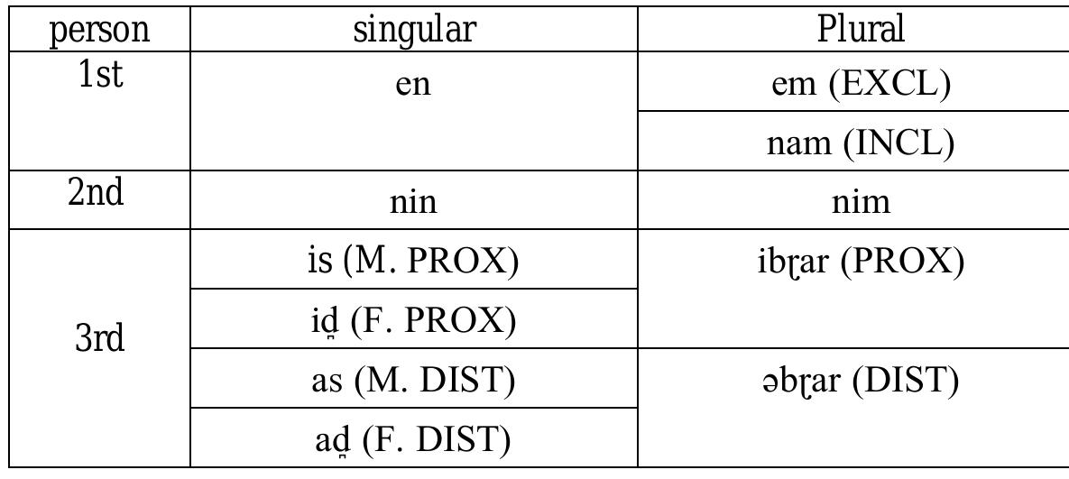 3. pronominalized affixes in verbs table 1: personal