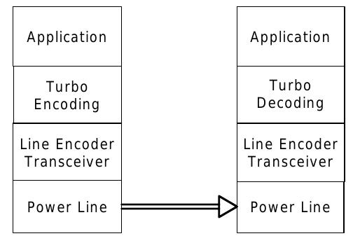 Block diagram of turbo encoder-decoder test system the