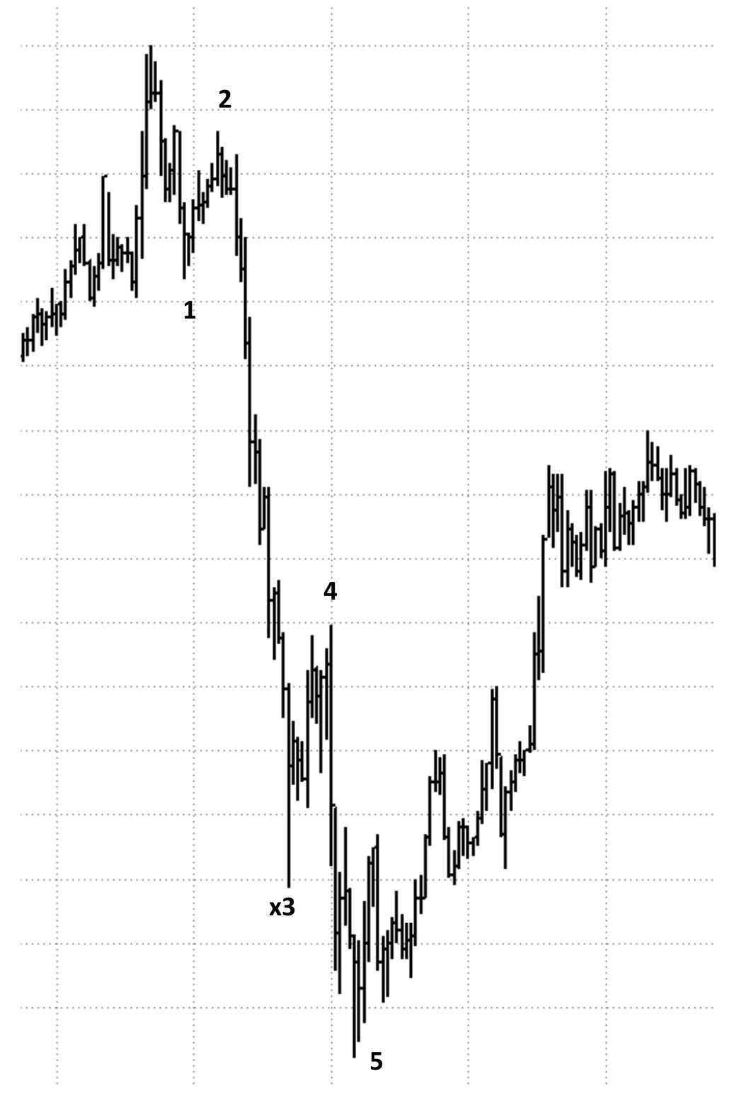 Downward impulse pattern with extension of the third.