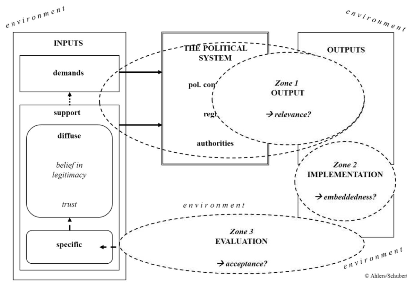 4 identifying zones of legitimacy building in the eastonian