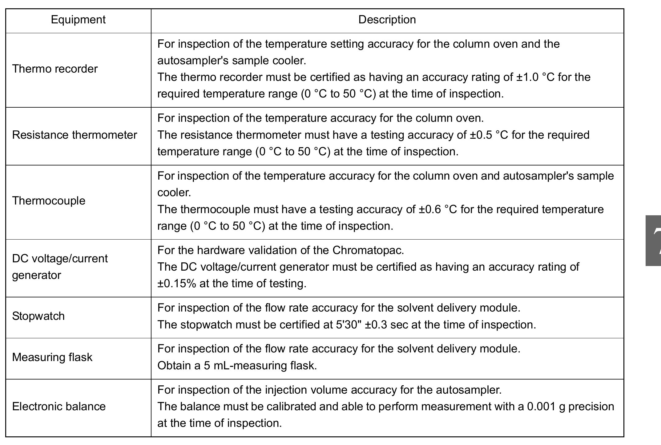 A list of testing equipment required for hardware validation